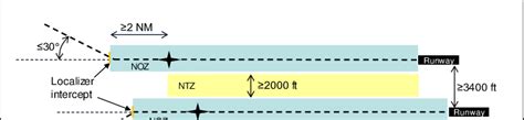 Schematic Runway Configuration And Approach Layout As Specified By Icao Download Scientific