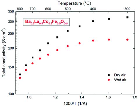Temperature Dependence Of Total Conductivity For Ba 05 La 05 Co 05 Download Scientific