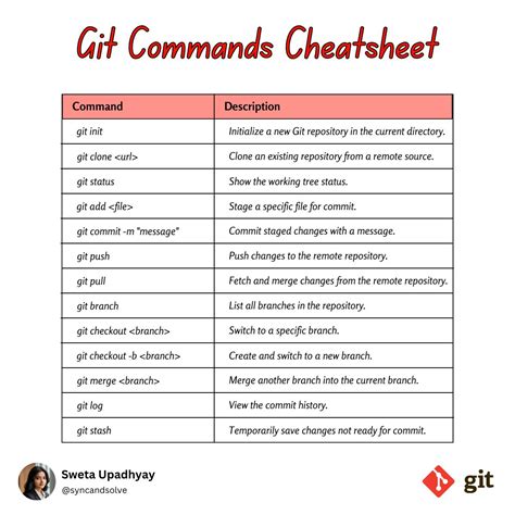 Git Versioncontrol Softwaredevelopment Techtips Developertools
