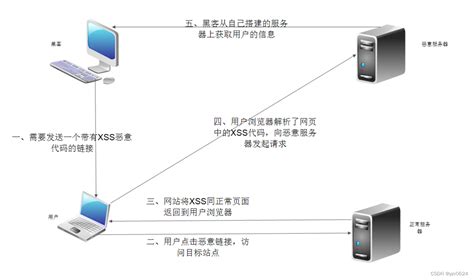 网络安全漏洞——xss漏洞攻击 Csdn博客