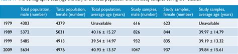 Table 1 From A Three Decade Repeated Cross Sectional Survey On Mental