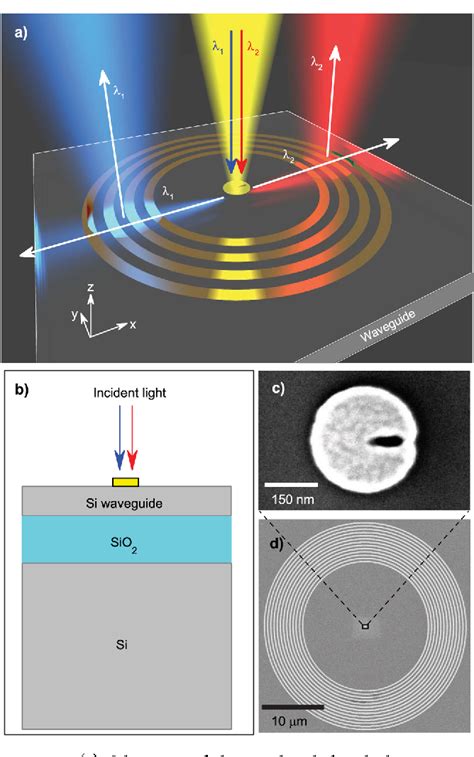 Figure 1 From Plasmonic Fano Nanoantennas For On Chip Separation Of Wavelength Encoded Optical