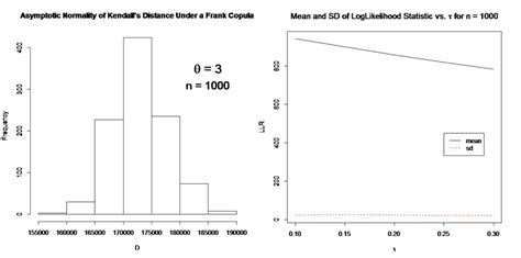 Association Between X And Y In A Frank Copula Approaches A Mallows