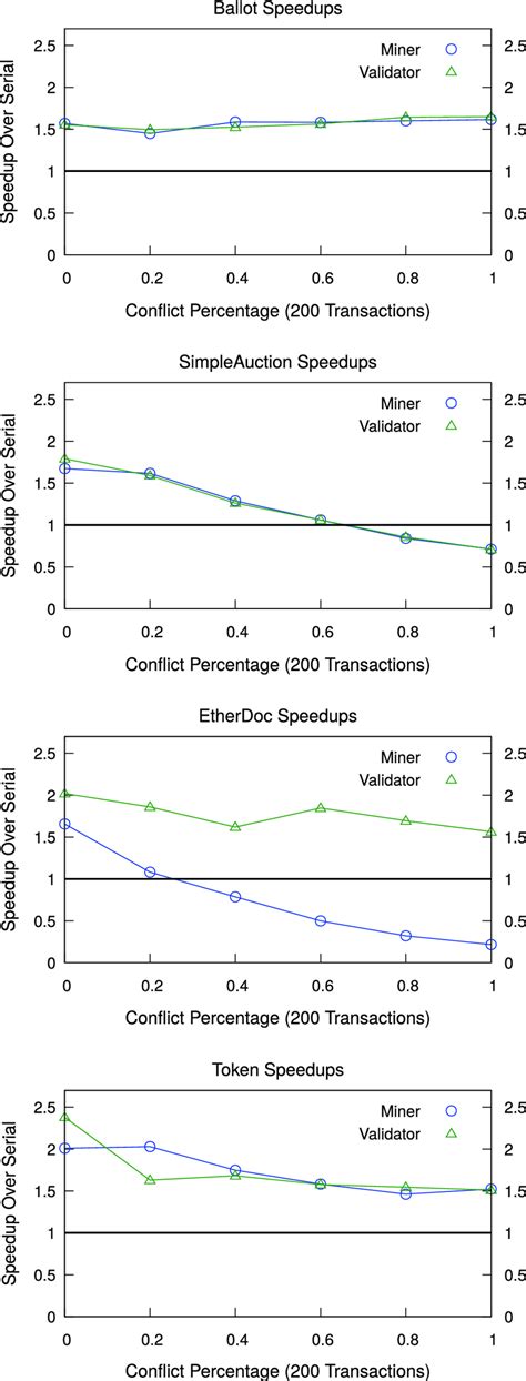 The Speedup As Data Conflict Increases Of The Miner And Validator Download Scientific Diagram