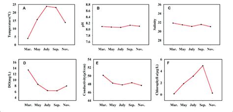 Temporal Variation Of Physicochemical Parameters Monthly Average Download Scientific Diagram