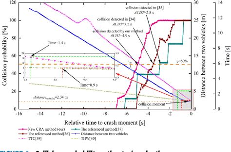 Figure 8 From Collision Risk Assessment For Intelligent Vehicles Considering Multi Dimensional