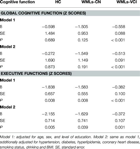 Associations Between The Peak Width Of Skeletonized Mean Diffusivity Download Table