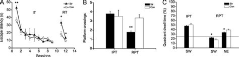 the effect of chronic stress on spatial memory and reversal learning in