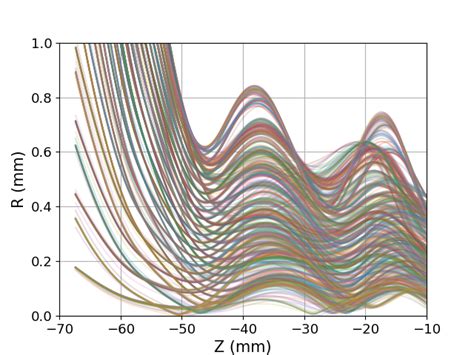 8 Trajectory Results For Different N P Particles Start At Z≈ 67 Mm