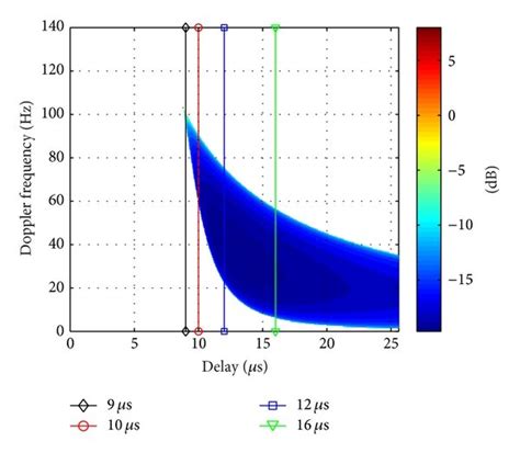 Joint delay Doppler pdf p t τ f d Download Scientific Diagram