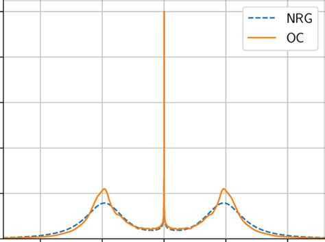 Spectral Function Aω In Dimensionless Units ωu For A Particle Hole Download Scientific