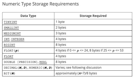 MYSQL四 数据存储类型以及相关存储要求 思维风暴