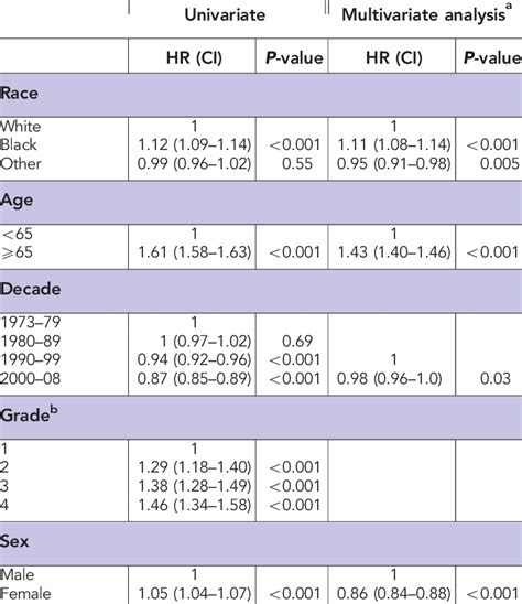 Univariate And Multivariate Survival Analyses Download Table