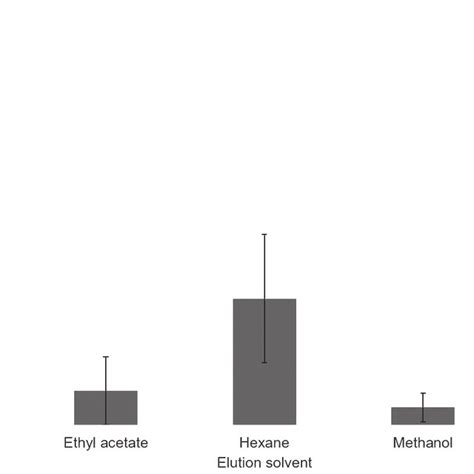 Optimization Of The Extraction And Desorption Conditions Through A