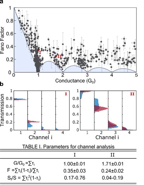A Fano Factor As A Function Of Conductance For 860 Auhydrogen