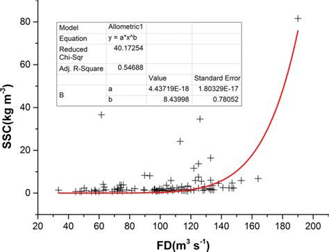 Suspended Sediment Rating Curve Representative Approximately Of The Download Scientific Diagram