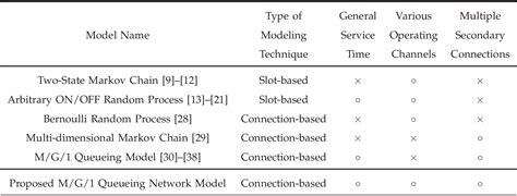 Table 1 From Modeling And Analysis For Spectrum Handoffs In Cognitive Radio Networks Semantic
