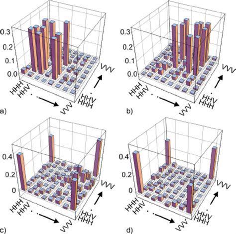 Color Online Experimental Density Matrices For The Measured W 3 A Download Scientific