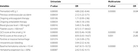 Univariate And Multivariate Regression Analyses For Predictors Of Poor