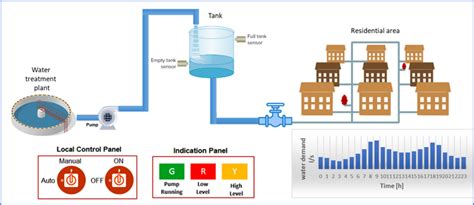 github mahmoud1232 tank level control program by arduino c