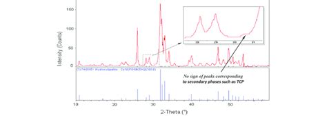 comparison of xrd patterns of synthesized ha w with the standard jcpds