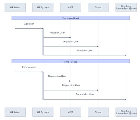 Securing An Asp Net Core Razor Pages App With Oauth By Fusionauth The Startup Medium