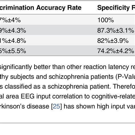 Pdf Schizophrenia Detection And Classification By Advanced Analysis Of Eeg Recordings Using A