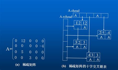 javascript实现数据结构稀疏矩阵的十字链表存储表示 LukeLin 博客园