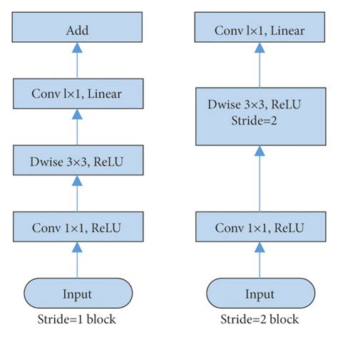 Mobilenetv2 Inverse Residual Convolution Block Structure Download