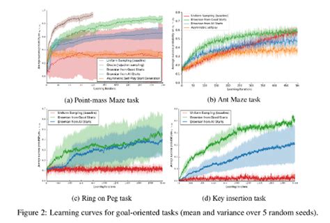 Reverse Curriculum Generation For Reinforcement Learning