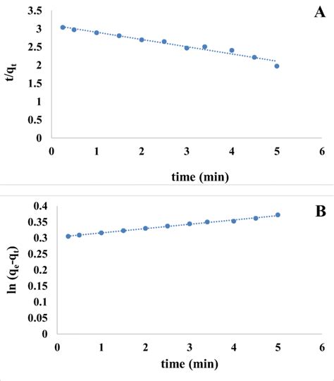 A Lagergrenʼs Pseudo First Order Plot B Pseudo Second Order Plot Of