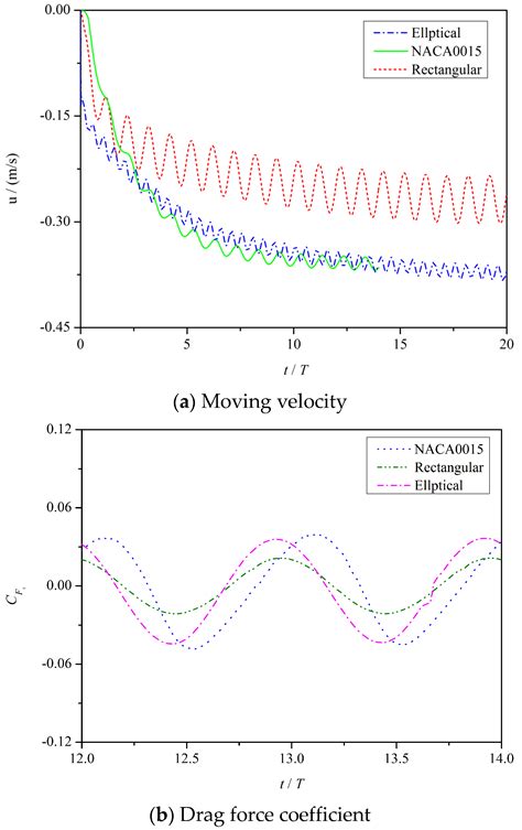 Self Propulsive Property Of Flexible Foil Undergoing Traveling Wavy Motion A Numerical