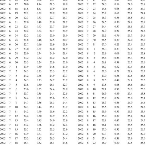 Daily Mean Temperature Standard Deviation Maximum Temperature And