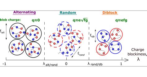 Scaling Theory Of Neutral Sequence Specific Polyampholytes Macromolecules