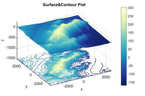 matlab论文插图绘制模板第65期—带等高线的曲面图 surfc matlab contour plot for surface csdn博客