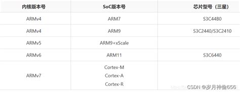 Armv7arm7arma7有什么区别 Csdn博客