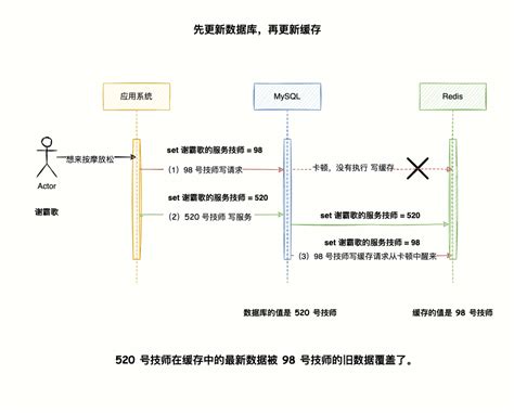 面试还不懂 redis 与 mysql 数据一致性，看这篇就够了 面试问redis和mysql缓存一致性问题 csdn博客