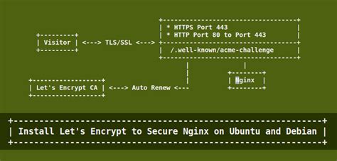 نحوه ایمن کردن Nginx با Lets Encrypt در اوبونتو و دبیان آذرسیس