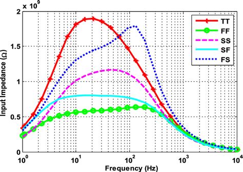Simulated Input Impedance Of The Chopper CCIA At C Download Scientific Diagram