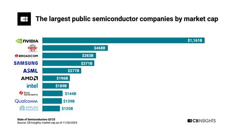 Semiconductors In 5 Charts Unpacking The 68 Funding Surge Cb Insights Research