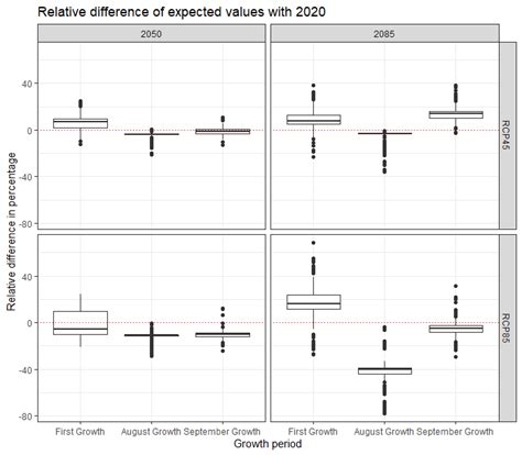 Relative Difference Of Biomass Production During Present With 2050 And