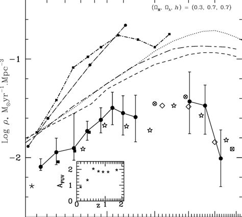 Star Formation Rate Densities As A Function Of Redshift Symbols Plain Download Scientific