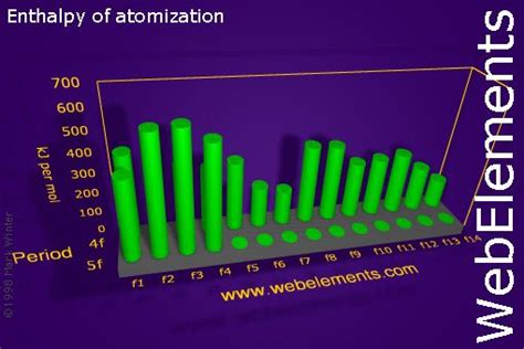 Webelements Periodic Table Periodicity Enthalpy Of Atomization F Block