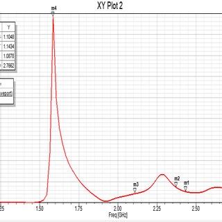 S Parameter Plot Fig 12 Shows The Plot For S Parameter Which Has Values Download Scientific