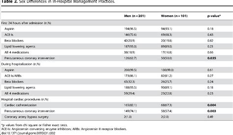 Table 2 From Sex Differences In Clinical Characteristics Hospital Management Practices And In