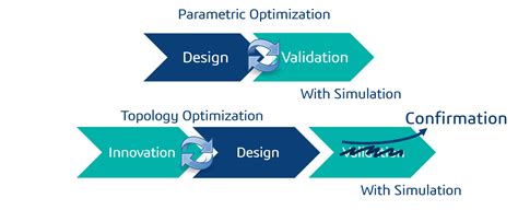 Integrating Next Generation Technology Topology Optimization