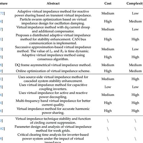 Review List Of Research On Virtual Impedance Technique Download Scientific Diagram