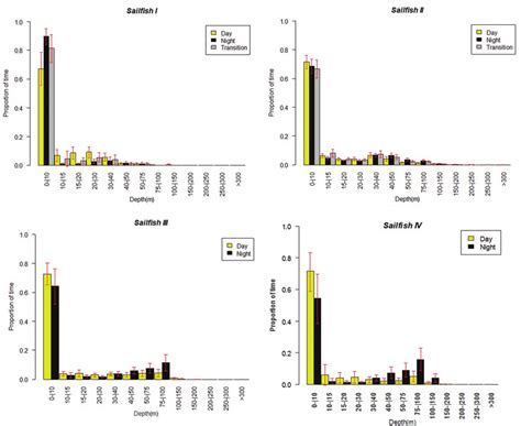 Depth Histograms Showing Relative Frequency Of Time Spent At Depth For