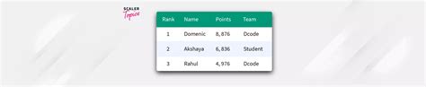 Tables In Html Scaler Topics