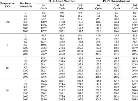 test data under different temperatures download scientific diagram